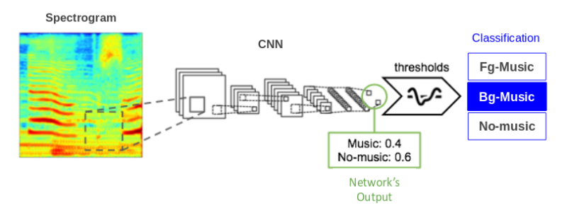 Music detection with deep music detector - BMAT Music Innovators