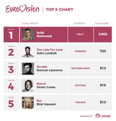 Eurovision Chart - Music Monitoring - BMAT Music innovators