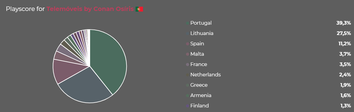 Eurovision Chart - Music Monitoring - BMAT Music innovators